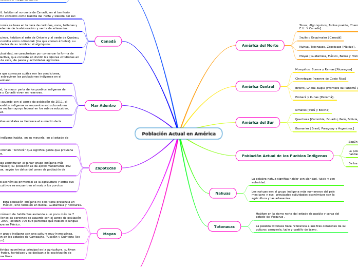 Población Actual en América - Mind Map