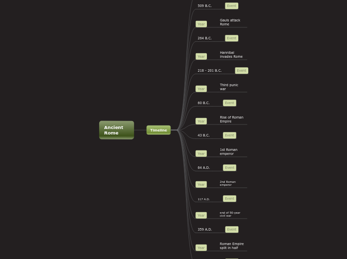 Ancient Rome - Mind Map