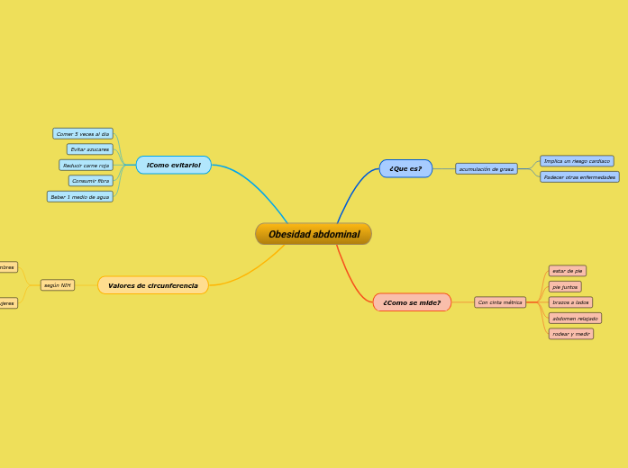 Obesidad abdominal - Mind Map