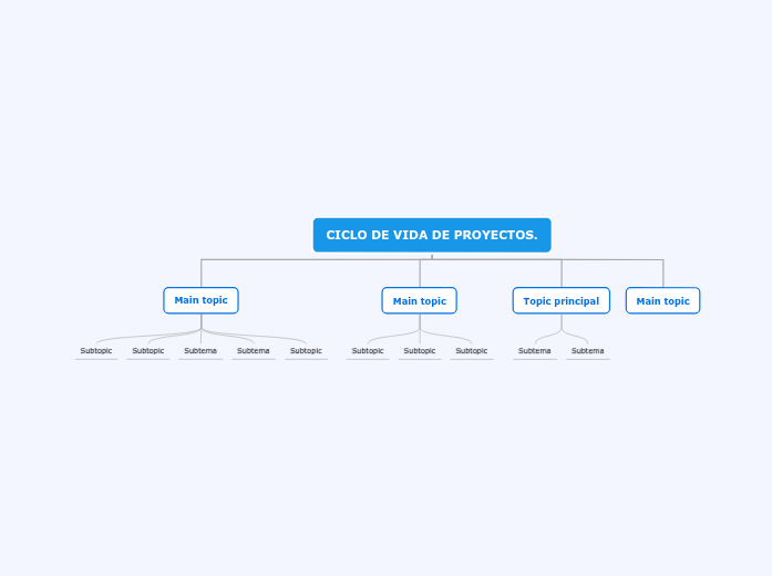CICLO DE VIDA DE PROYECTOS. | Mapa mental Mindomo
