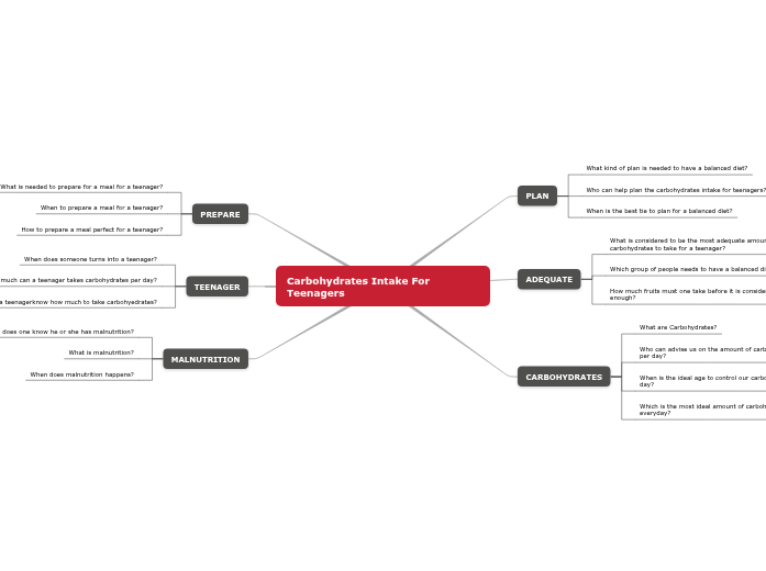 Carbohydrates Intake For Teenagers - Mind Map