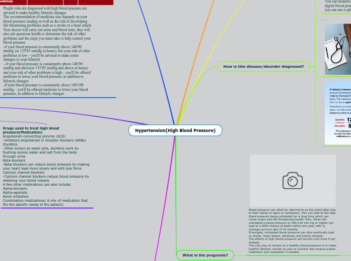 Hypertension(High Blood Pressure) - Mind Map