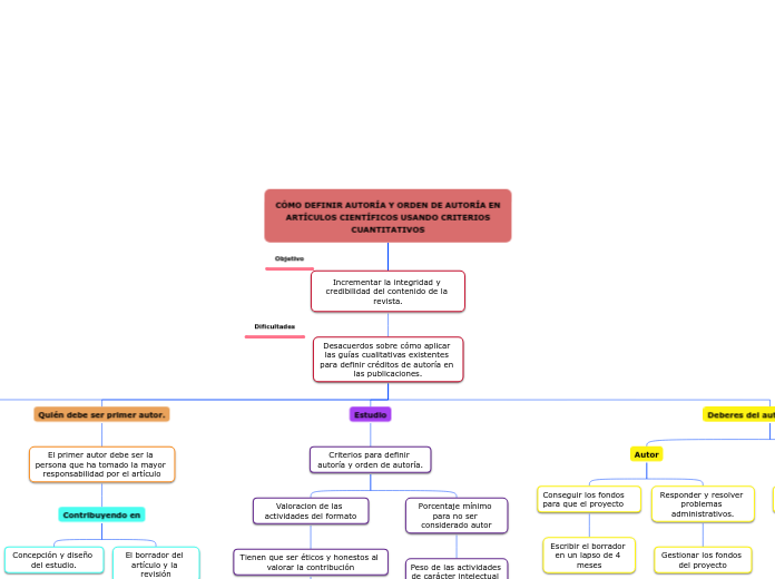 CÓMO DEFINIR AUTORÍA Y ORDEN DE AUTORÍA EN...- Mind Map