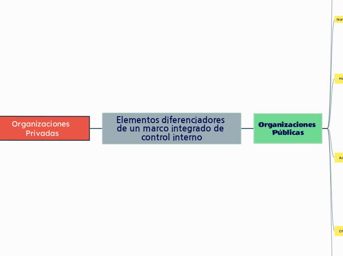 Elementos diferenciadores de un marco integrado de control interno | Mapa mental Mindomo