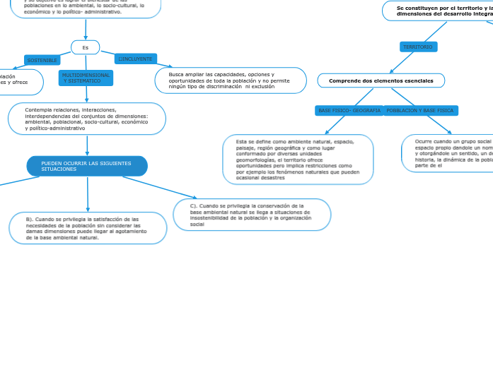 GESTION DEL DESARROLLO INTEGRAL - Mind Map