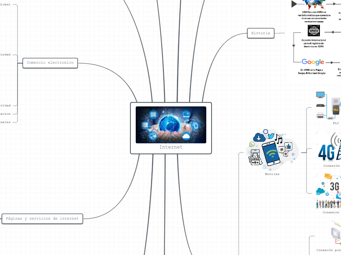 Internet - Mind Map