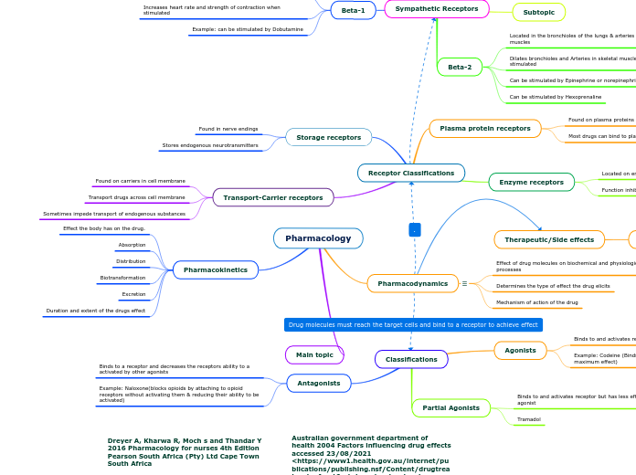 Pharmacology - Mind Map