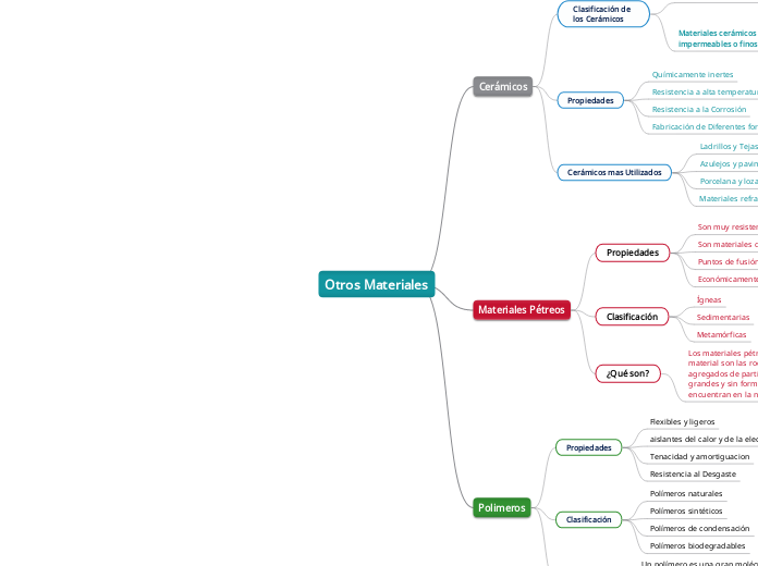 Otros Materiales - Mind Map