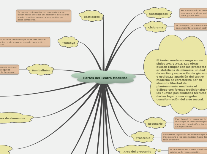 Partes del Teatro Moderno - Mind Map