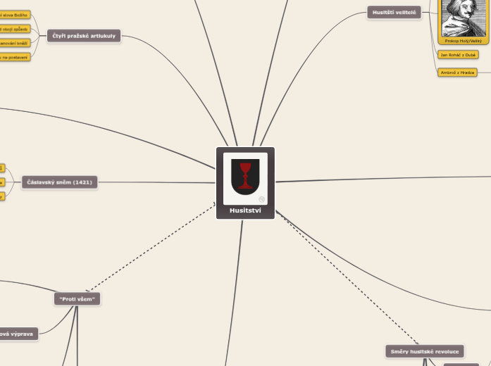 Husitství - Mind Map