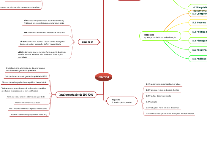 ISO9001 - Mind Map