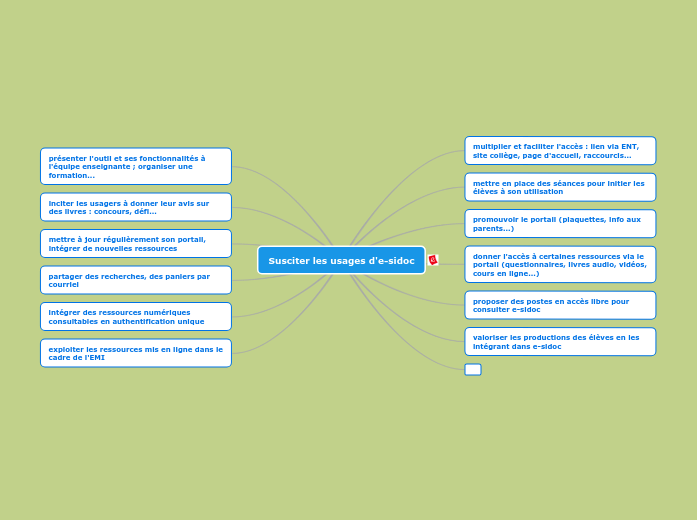 e-sidoc - Mind Map