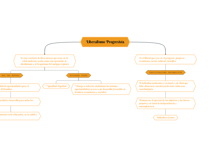 Liberalismo Progresista - Mind Map