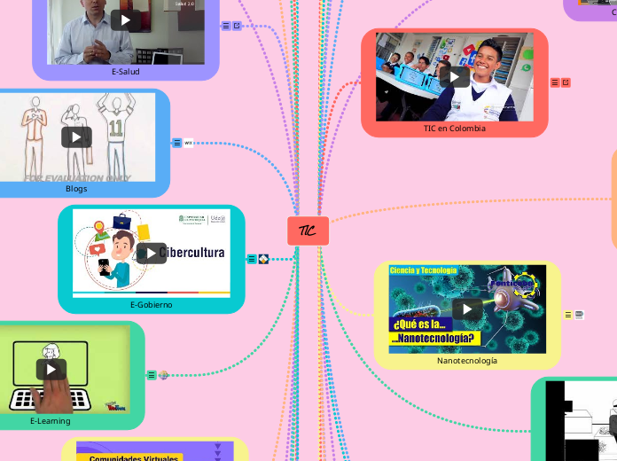 TIC - Mind Map