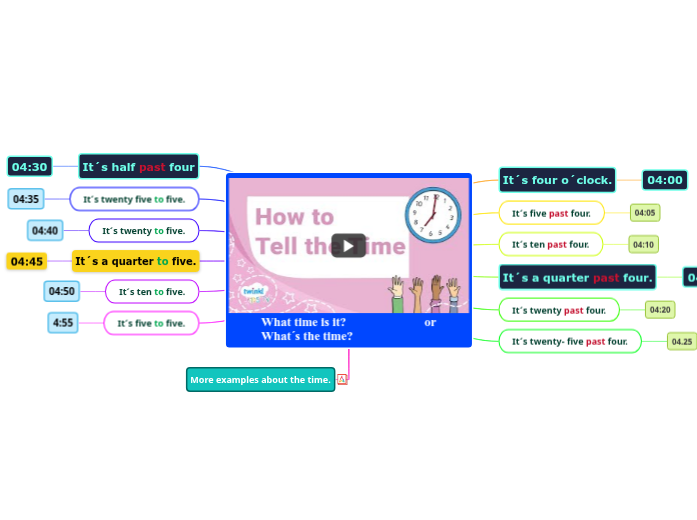 What time is it? o...- Mind Map