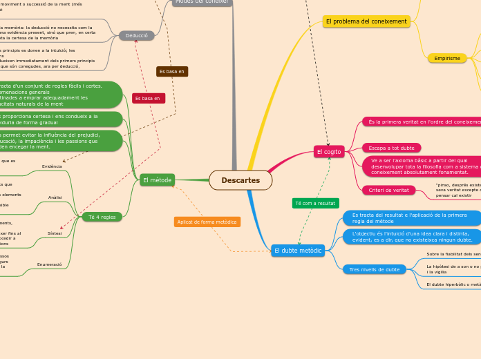 Descartes - Mind Map