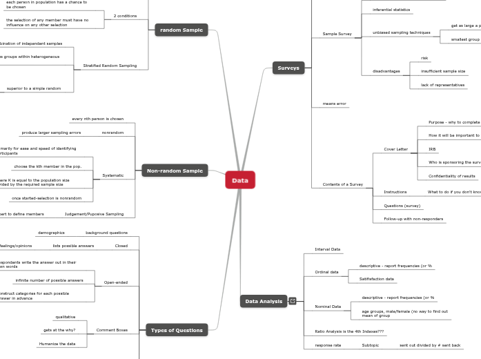 Data - Mind Map