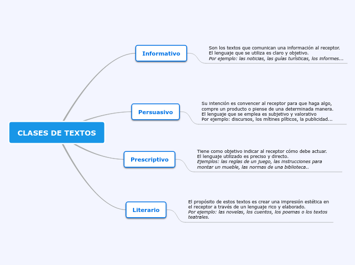 Clases de textos - Mind Map