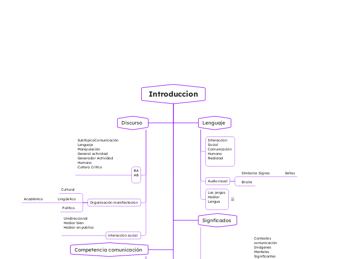 Introduccion - Mind Map