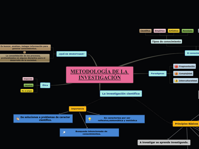 METODOLOGÍA DE LA INVESTIGACIÓN - Mind Map