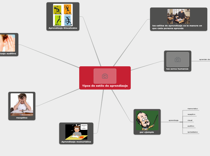 Tipos de estilo de aprendizaje - Mind Map