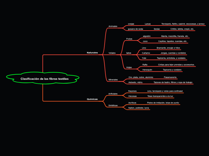 Clasificación de las fibras textiles - Mind Map