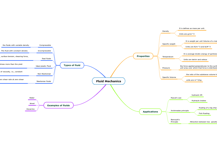 Fluid Mechanics - Mind Map