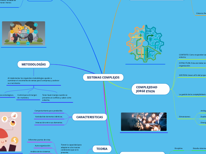 SISTEMAS COMPLEJOS - Mind Map
