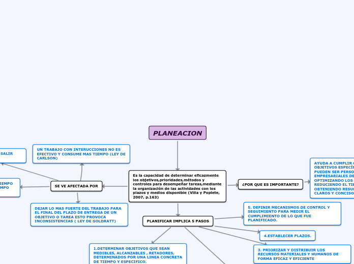 PLANEACION - Mind Map