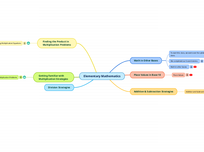 Elementary Mathematics - Mind Map
