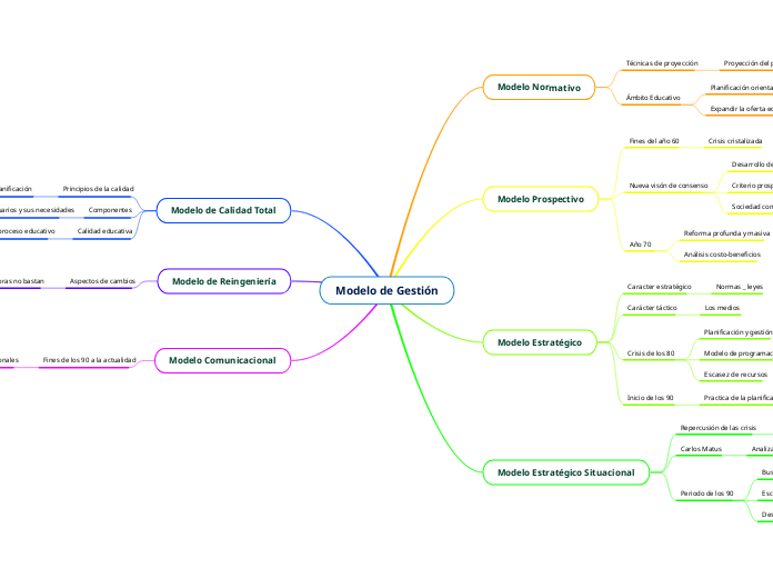 Modelo de Gestión - Mind Map