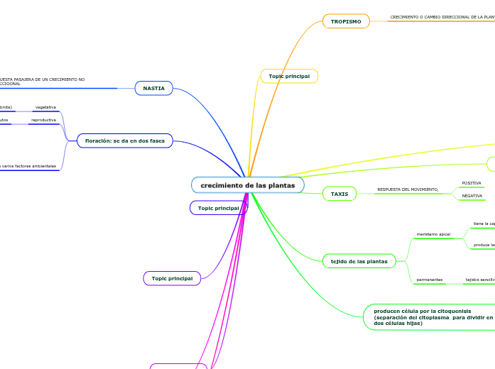 SISTEMAS Y APARATOS copia - Mind Map