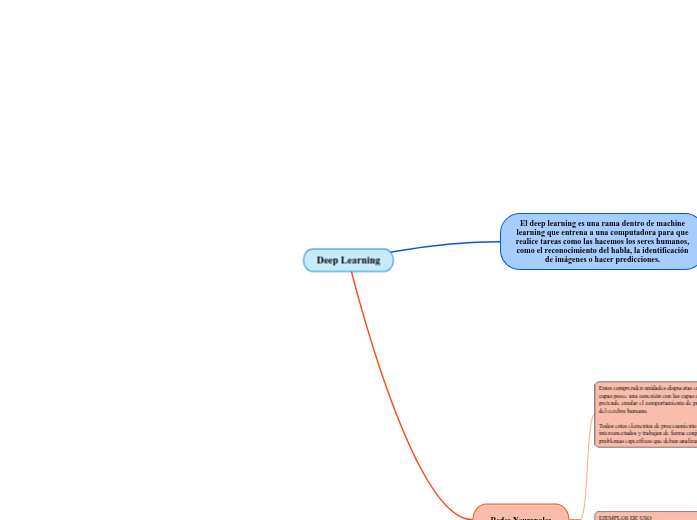 Deep Learning222 - Mind Map