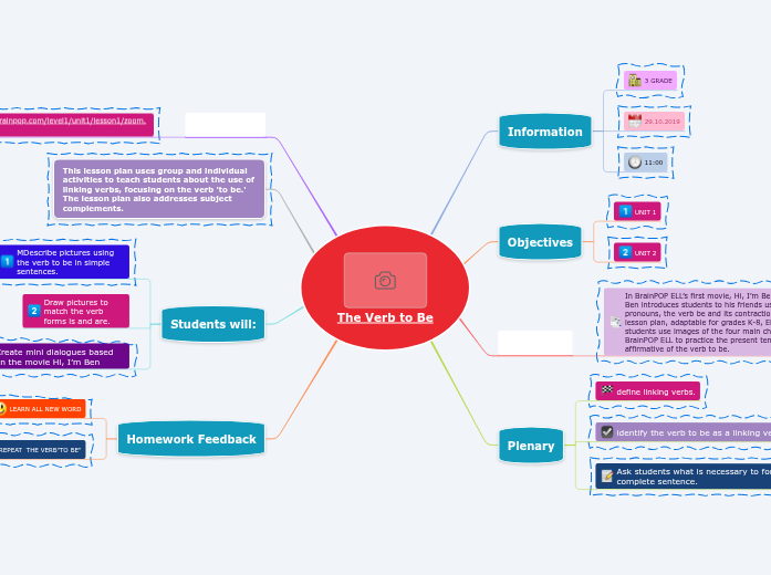 The Verb to Be - Mind Map