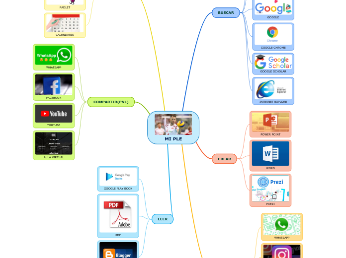MI PLE - Mind Map