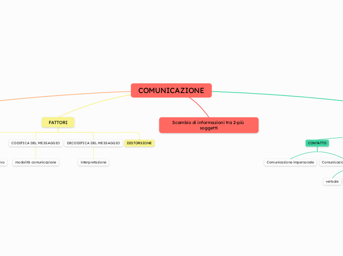 COMUNICAZIONE - Mappa Mentale