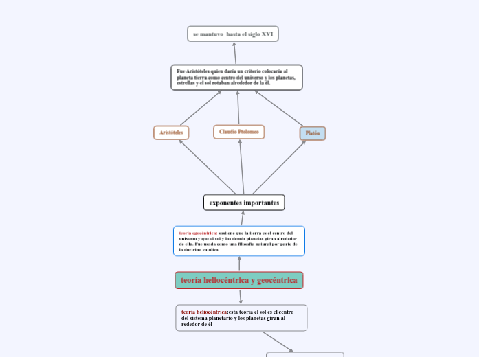 teoría heliocéntrica y geocéntrica - Concept Map
