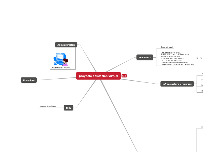 proyecto educación virtual - Mind Map