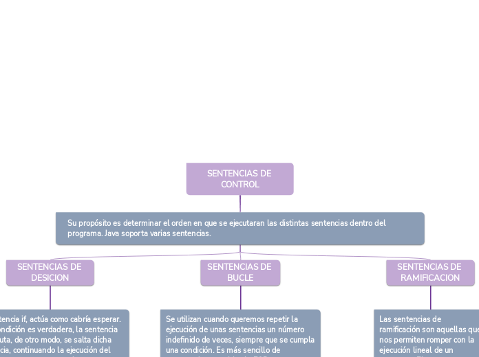 SENTENCIAS DE CONTROL - Mind Map