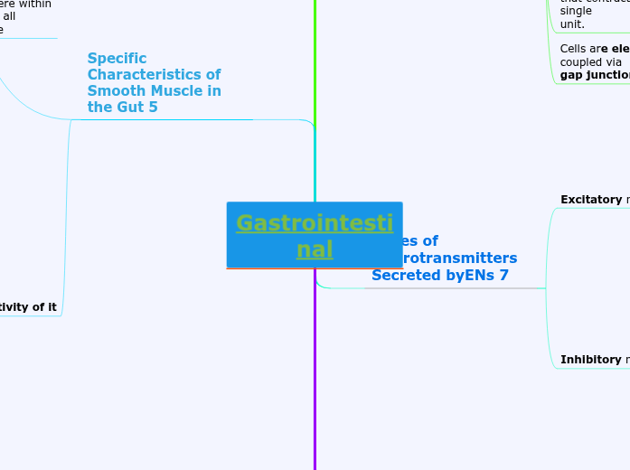 Gastrointestinal - Mind Map
