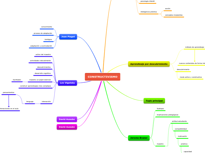 CONSTRUCTIVISMO - Mind Map