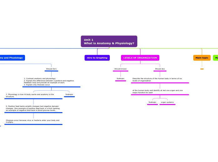 Unit 1 What is Anatomy & Physiology? - Mind Map