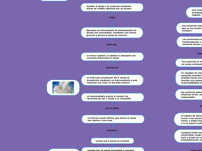 Capitalismo moderno. - Mind Map