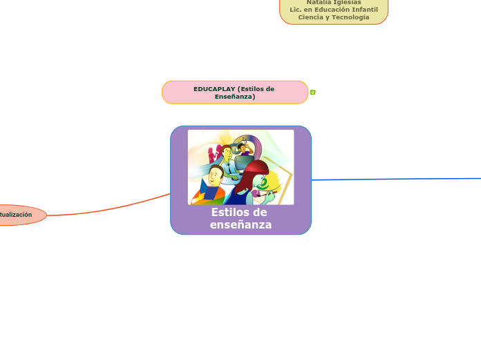 Estilos de enseñanza - Mind Map