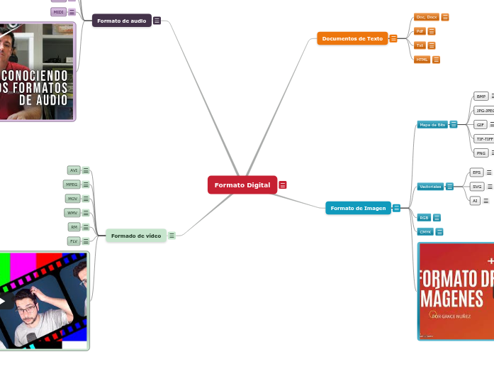 Formato Digital - Mind Map