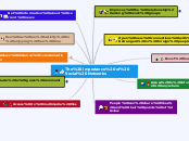 The importance of Social Networks - Mind Map