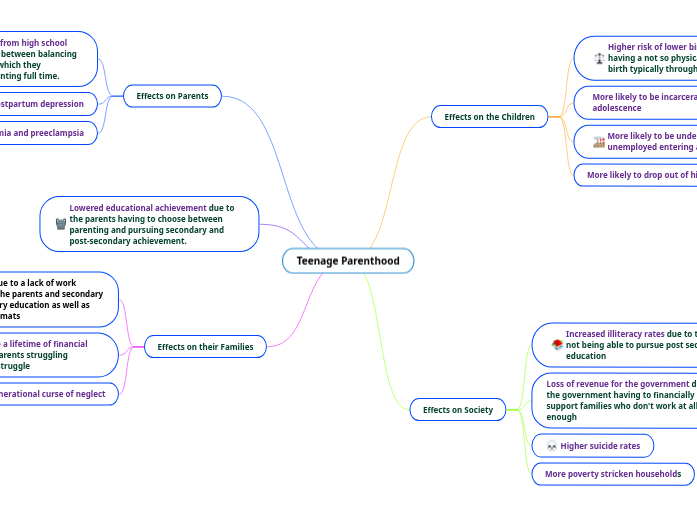 Teenage Parenthood | Mindomo Mind Map