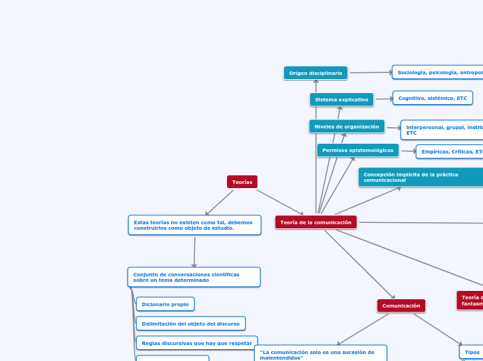 Teorías - Mind Map