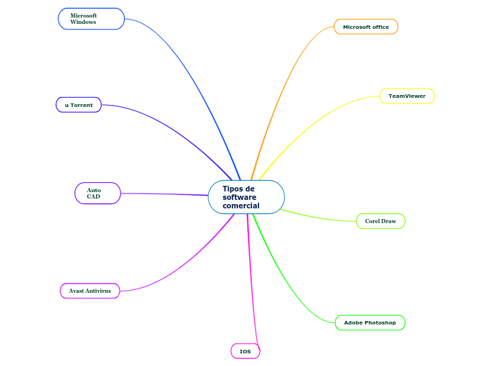 Tipos de software comercial - Mind Map