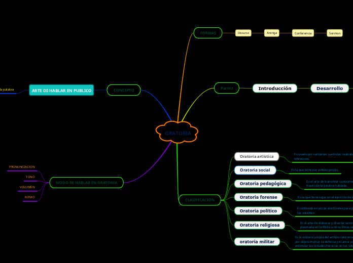 ORATORIA - Mind Map